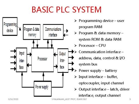 MODULE V PLC SYSTEM Programmable Logic Controllers Basic