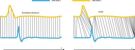 Lock Step Measure Euclidean Distance And Elastic Measure Dtw