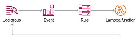 Reduce Log Storage Costs By Automating Retention Settings In Amazon Cloudwatch Integration