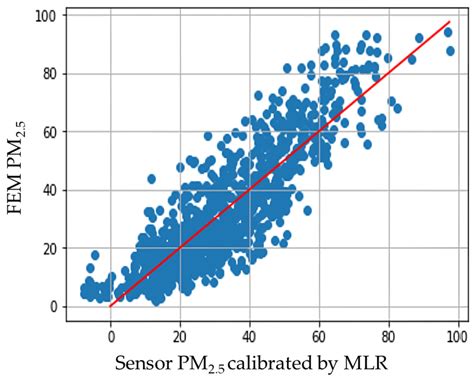 The Development Of A Low Cost Particulate Matter 2 5 Sensor Calibration Model In Daycare Centers