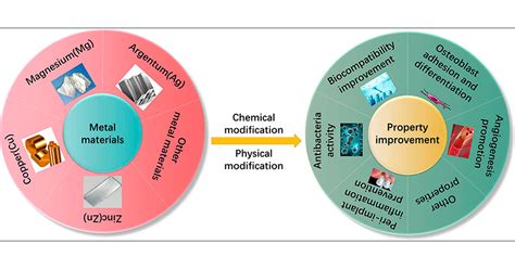Surface Modification Of Titanium Implants By Metal Ions And Nanoparticles For Biomedical
