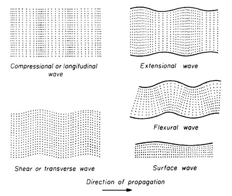 Wave Definition Ultrasonic Resonators