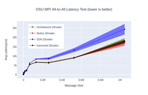Demonstrating Performance Capabilities Of Red Hat OpenShift For Running Scientific HPC Workloads