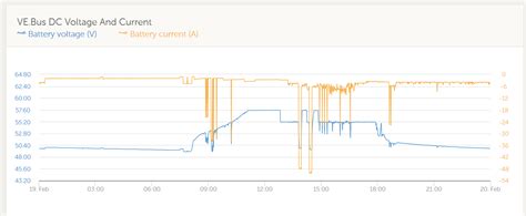Field Test Why Victron Mppt Controllers Use Incorrect Absorption Times Victronenergy