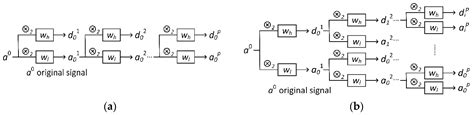 A Novel End To End Fault Diagnosis Approach For Rolling Bearings By Integrating Wavelet Packet