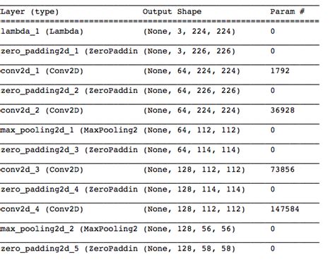 Image Recognition Trying To Understand Vgg Convolution Neural Networks Architecture