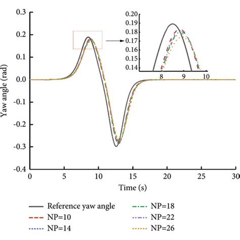 simulation results at different speeds a lateral position tracking
