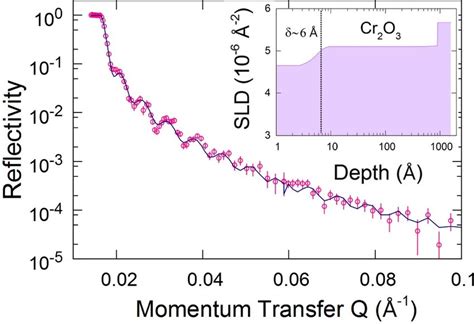 Unpolarized Neutron Reflectivity Data For A ∼100 Nm Thick Download Scientific Diagram
