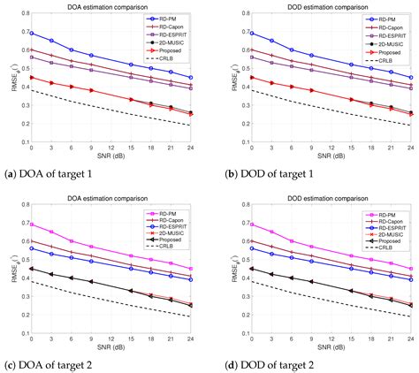 Sensors Free Full Text Low Complexity 2d Dod And 2d Doa Estimation In Bistatic Mimo Radar