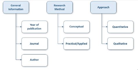 Conceptual Model Of The Systematic Review Of The Literature Source