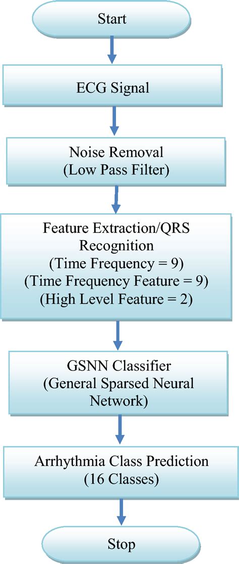 System Process Flowchart Of Arrhythmia Detection Using Gsnn Download