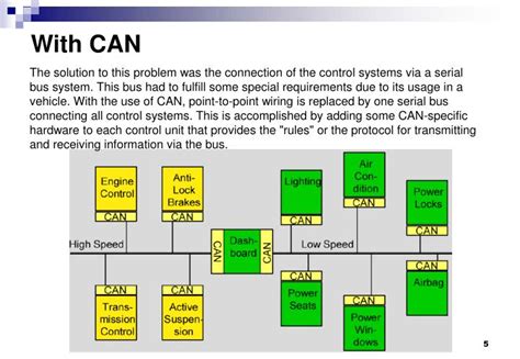 PPT Control Area Network CAN Bus PowerPoint Presentation ID 142639