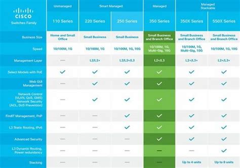 Cisco Switch Model Name Number SG PK NA At Best Price In New Delhi