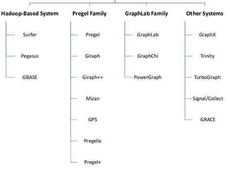 Classification Of Graph Processing Platforms Download Scientific Diagram