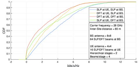 Comparison Between The Beam Vs Dft At Bsue Download Scientific Diagram