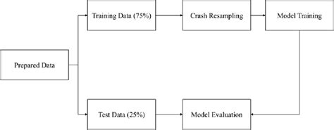 Figure 1 From A Deep Learning Approach For Real Time Crash Risk