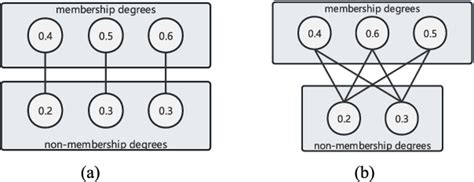 Figure 1 From A Novel Choquet Integral Based Vikor Approach Under Q Rung Orthopair Hesitant