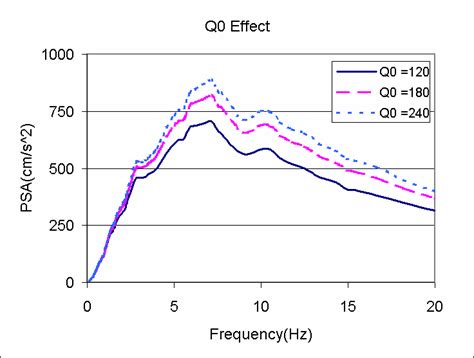 Simulated Spectral Accelerations For Different Values Of Q 0 Download