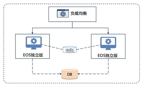 Eos Low Code Platform 8 部署方案 Eos Low Code Platform 8