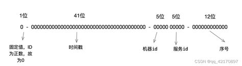 Go实现雪花算法go 雪花算法 Csdn博客