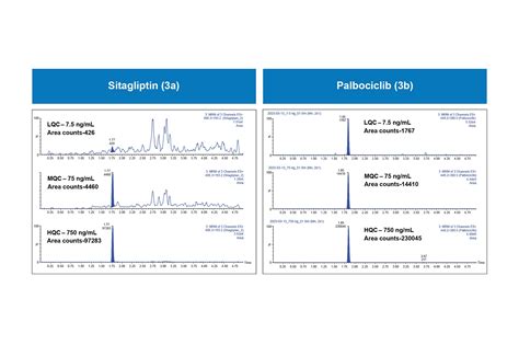Bioanalysis Of Sitagliptin And Palbociclib From Plasma Using An
