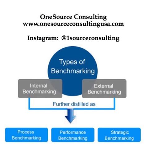 Onesource Consulting On Instagram “business Process Reengineering