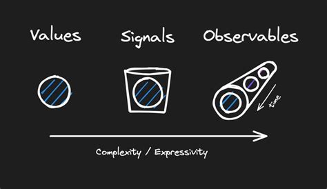 signals vs observables what s all the fuss about