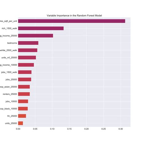 Variable Importance Ranking From Random Forest Regression Download