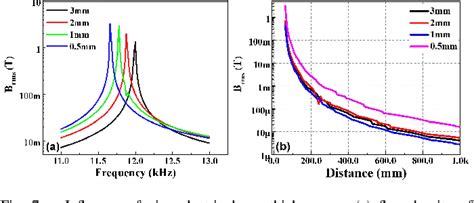 Figure 7 From A Portable Acoustically Actuated Antenna Based On An Asymmetrical Magnetoelectric