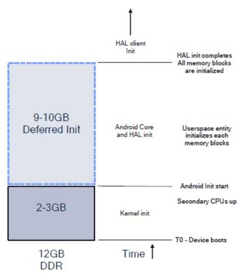 Shorten Linux Boot Time With Deferred Memory Block