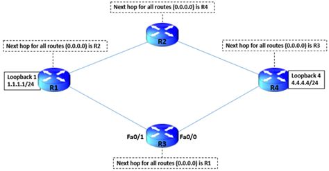 Unicast Reverse Path Forwarding How It Works Ip With Ease