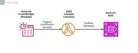 Schedule Modifications Of Amazon Rds Using Amazon Eventbridge Scheduler And Aws Lambda Aws