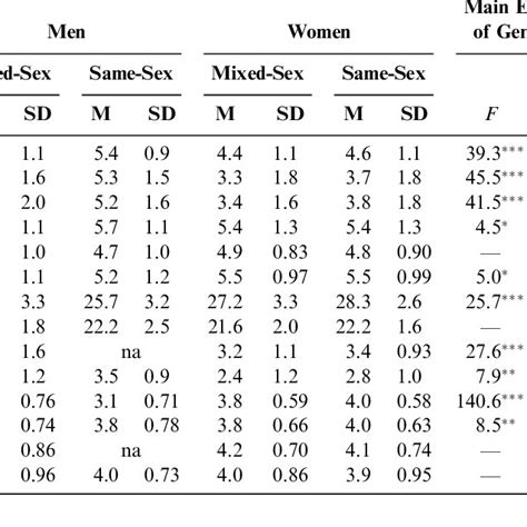 Comparison Of Men And Women In Same Sex Versus Mixed Sex Relationships