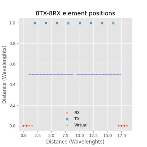 Mimo Radar Antenna Arrays Henriks Blog