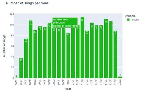 Mahmoud Osama On Linkedin Dataanalysis Eda Datascience Salesanalysis Spotify Datacleaning