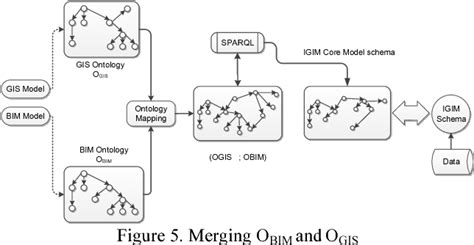 Figure 5 From Bim Gis Integrated Geospatial Information Model Using