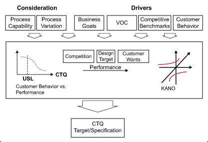 Defining CTQ Outputs A Key Step In The Design Process