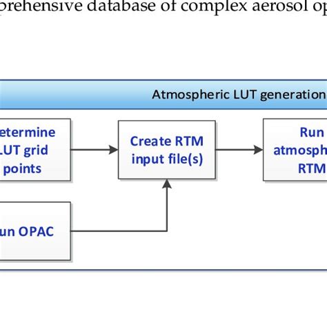 Modular Architecture Of The Developed Alg Software Tool Download Scientific Diagram