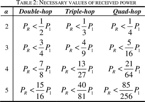 Table 2 From Single Hop Vs Multi Hop Energy Efficiency Analysis In Wireless Sensor Networks