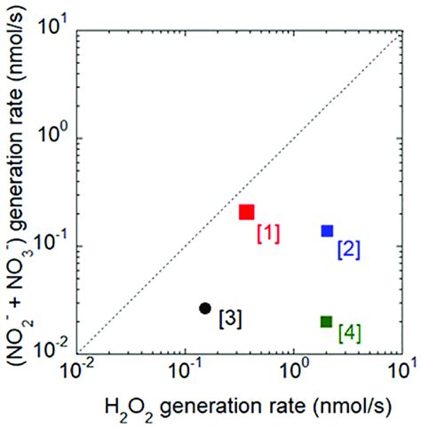 Correlations Between Generation Rates Of H 2 O 2 And The Sum Of NO 2 Download Scientific