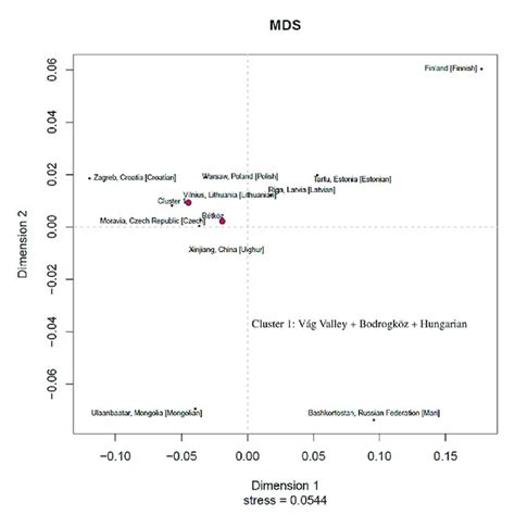 multidimensional scaling mds plot constructed on rst genetic