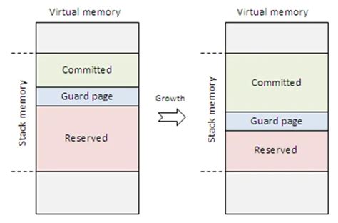 Mysteries Of The Windows Kernel Pt 3 — Memory Management And Address Translation Amit Moshel