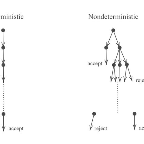 1 Deterministic And Nondeterministic Computation Download Scientific