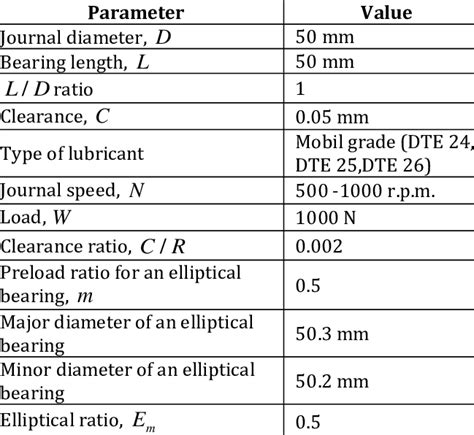 Geometrical And Operating Parameters For Bearing Download Scientific Diagram