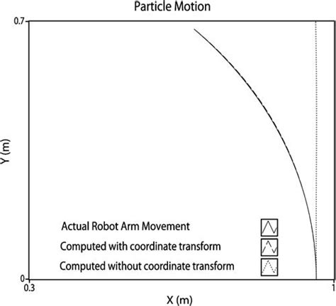 Comparison Of Actual Robot Arm Movements To Computed Displacement