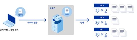 인쇄할 때마다 필요한 매수 입력을 생략할 수 있으며 인쇄 후의 분류 작업도 필요 없습니다｜업무 효율화｜epson Solutions Suite