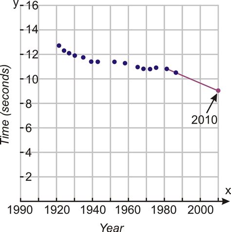 4 7 6 Linear Interpolation And Extrapolation K12 Libretexts