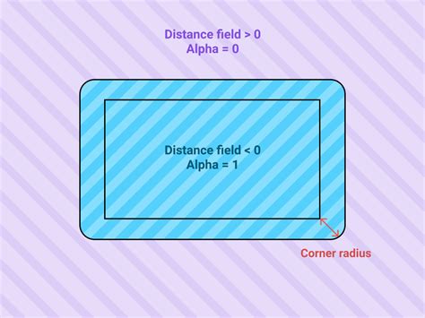 How To Draw Styled Rectangles Using The Gpu And Metal Warp