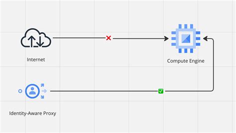 Ssh เข้าเครื่อง Vm บน Gcp อย่างปลอดภัย ด้วย Identity Aware Proxy Phawin