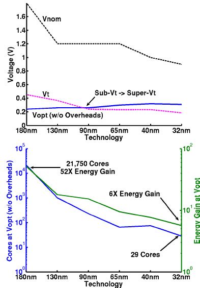 Theoretical Maximum Energy Efficient Parallelism Showing V Opt N Opt Download Scientific